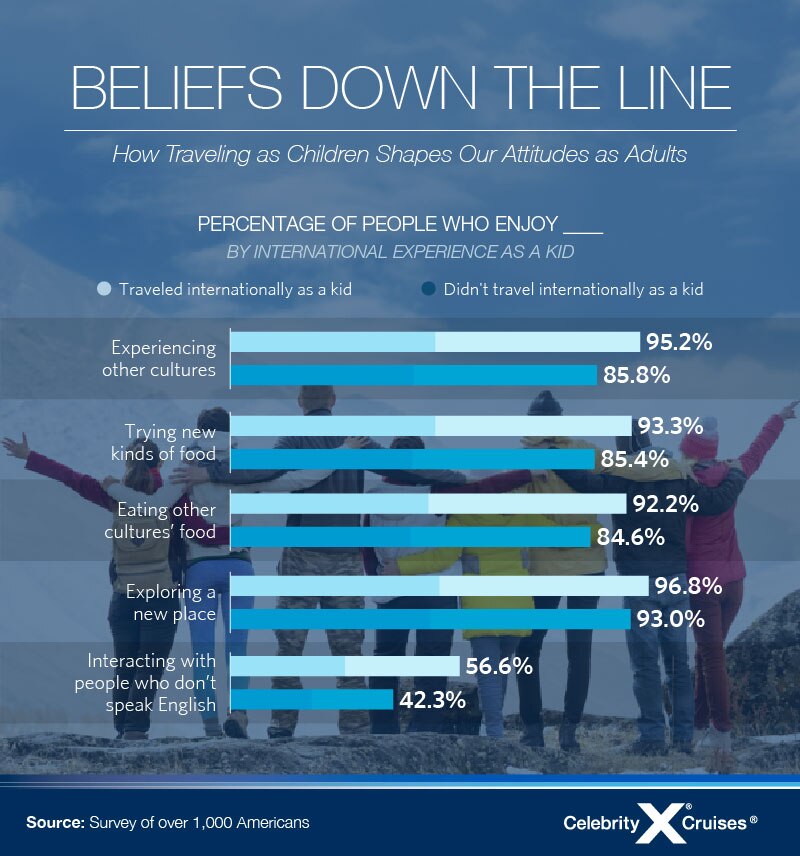 How Kid's Travel Experiences Impact their Adult Lives | Celebrity Cruises